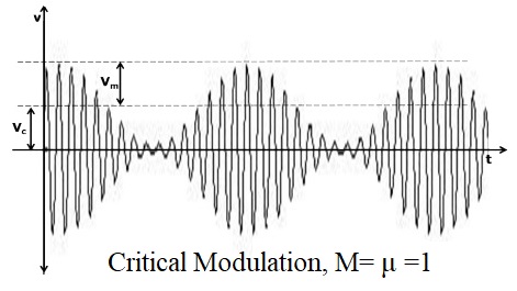 Amplitude Modulation: Definition of Amplitude Modulation (AM)