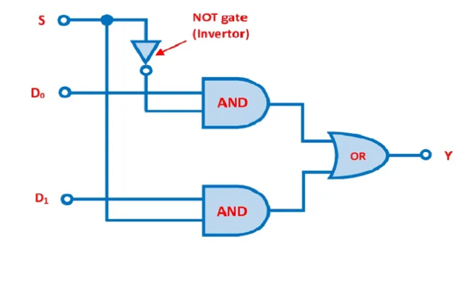 Multiplexer : How Do They Work? (Circuits of 2 to 1, 4 to 1, 8 to 1 MUX)
