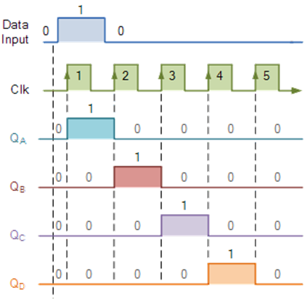 What is Shift Register? Operation, Applications & Types of Shift Register