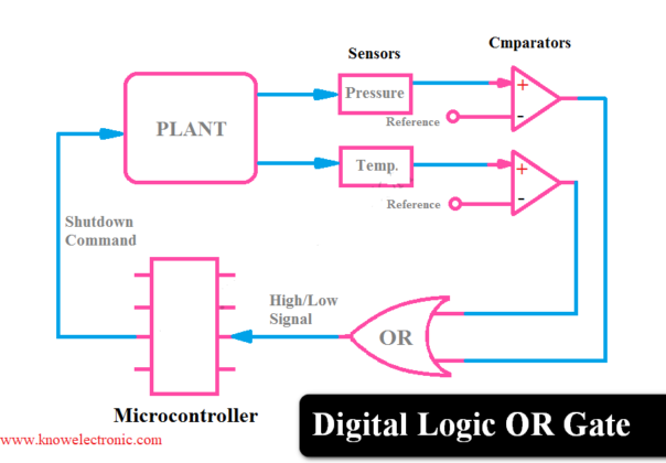 Digital Logic Gates Tutorial Logic Gates Types Truth Table And Boolean
