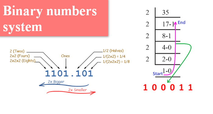 Binary Numbers And Binary Number Operations Decimal To Binary