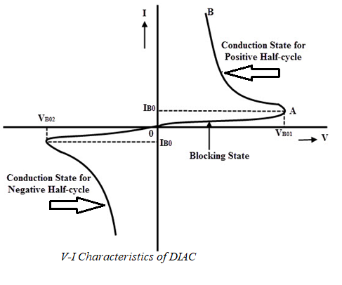 Diac: What is DIAC, Symbol, Construction, Working with Application