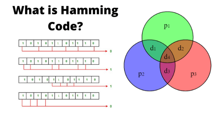 What is Hamming code?: Definition, Error Correcting Codes