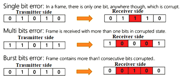 What is Hamming code?: Definition, Error Correcting Codes