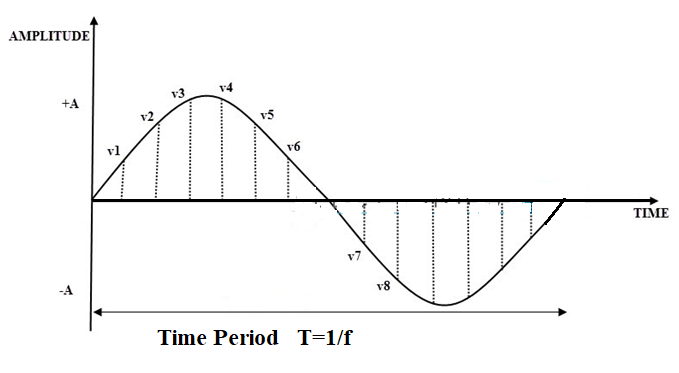 Sinusoidal Wave - an overview of sine wave and formula of RMS value