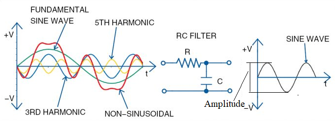 Sinusoidal Wave - an overview of sine wave and formula of RMS value