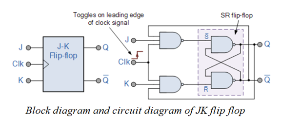What is JK Flip Flop? Circuit Diagram & Truth Table and operation