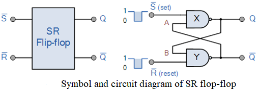 SR Flip Flop Design, truth table & working with NOR Gate and NAND Gate