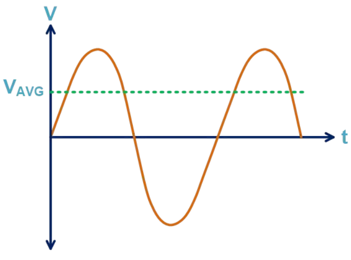 RMS Voltage of a Sinusoidal Waveform: Formula And How To Calculate It