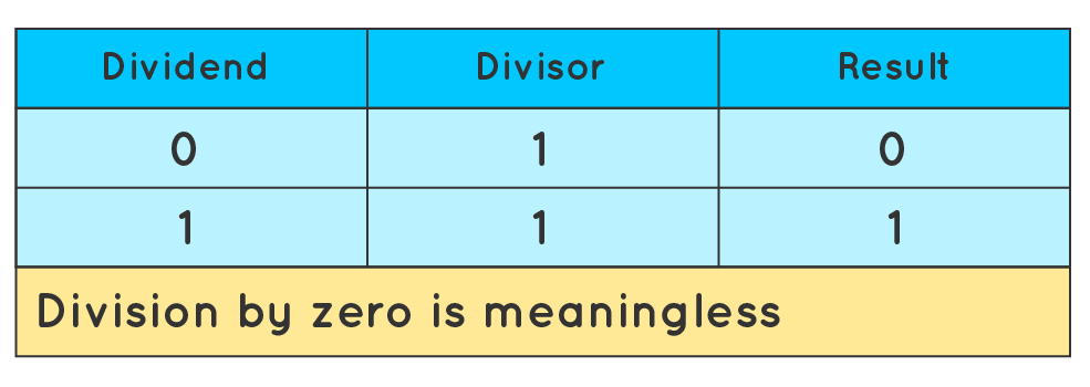 Binary Division - Rules, tricks, Steps to Solve and Examples