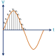 RMS Voltage of a Sinusoidal Waveform: Formula And How To Calculate It