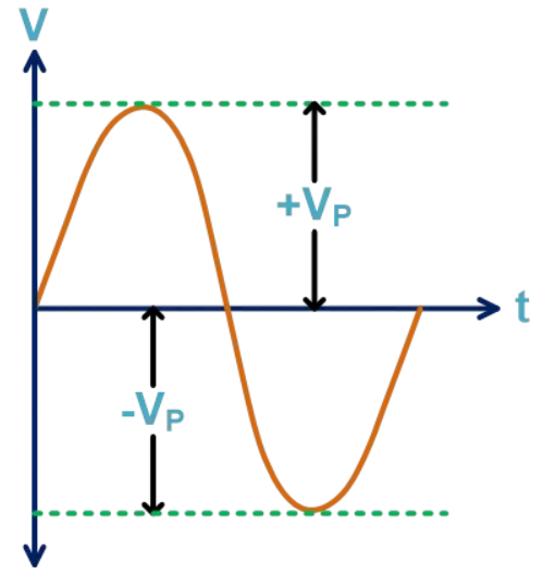RMS Voltage of a Sinusoidal Waveform: Formula And How To Calculate It