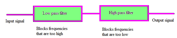 Passive Band Pass Filter: Circuit Design and Advantage