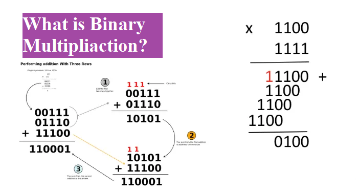 Binary Multiplication Overview Rules And Examples