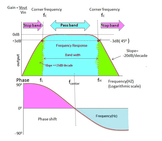 Passive Band Pass Filter: Circuit Design and Advantage