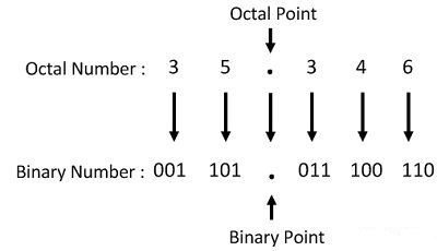 How to Convert Octal To Binary - Step By Step With Examples