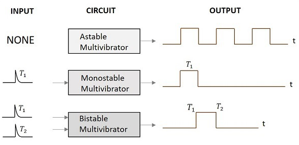 What is a Multivibrator? Definition and Types of Multivibrator