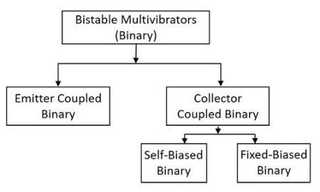 Bistable Multivibrator or Flip-flop Multivibrator & Its Circuit and ...