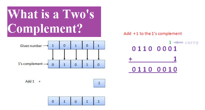 What Is Two s Complement And How To Convert Binary To 2 s Complement