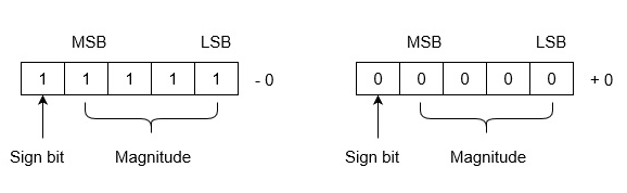 One’s Complement: what is it? and its examples | knowelectronic