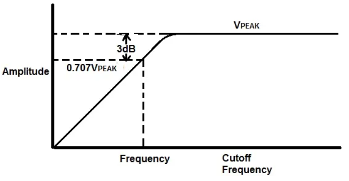 What is Cutoff Frequency? - formula and How to Find it Formula