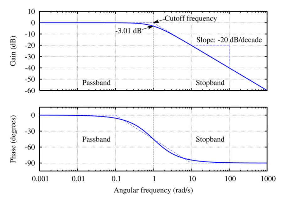 What is Cutoff Frequency? - formula and How to Find it Formula